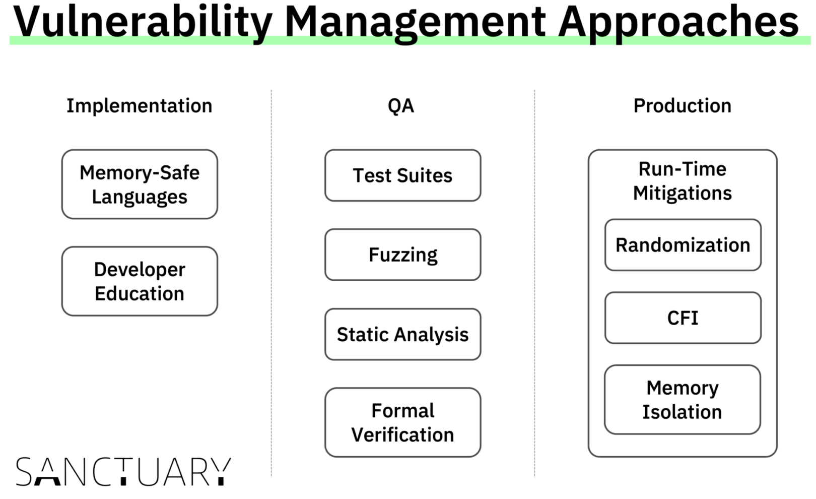 Managing Run-Time Vulnerabilities - SANCTUARY